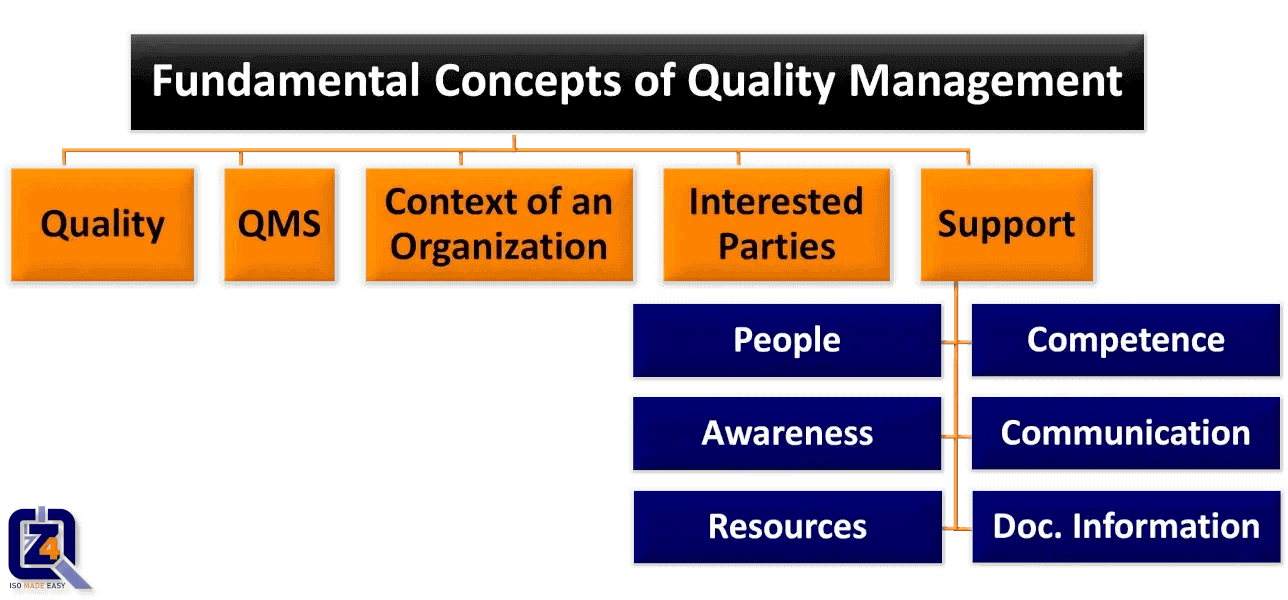 What is quality? What are the basic concepts of the QMS?